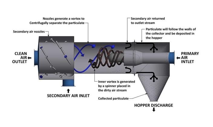 #Horizontal Cyclone | Aerodyne Environmental